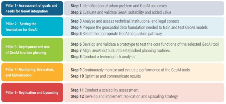 AI for Spatial Mapping and Analysis: GeoAI Toolkit for Urban Planners ...
